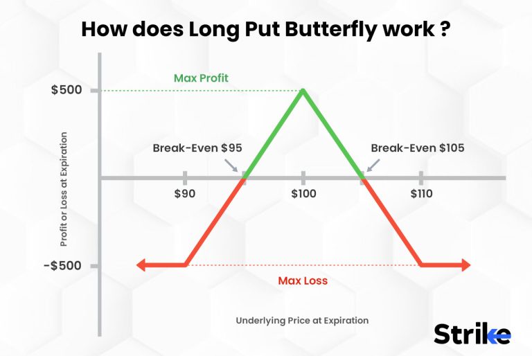 Long Put Butterfly: Definition, How it Works, Trading Guide & Example