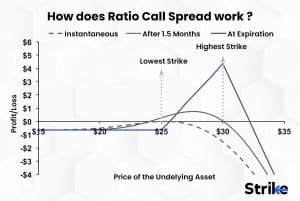 Ratio Call Spread: Definition, Purpose, Strategy, and How it works?