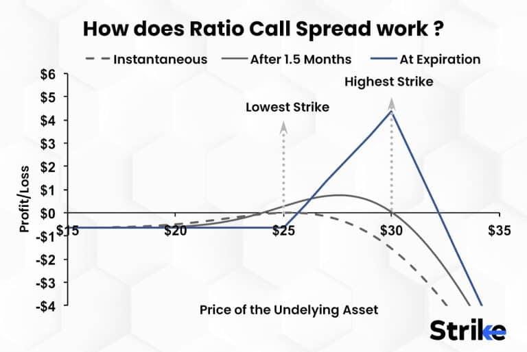 Ratio Call Spread: Definition, Purpose, Strategy, and How it works?