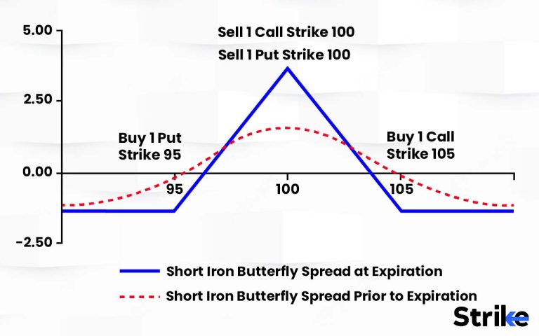Short Iron Butterfly: Definition, How it Works, Trading Guide & Example