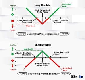 Straddle: Definition, How it Works, Advantage, and Disadvantages
