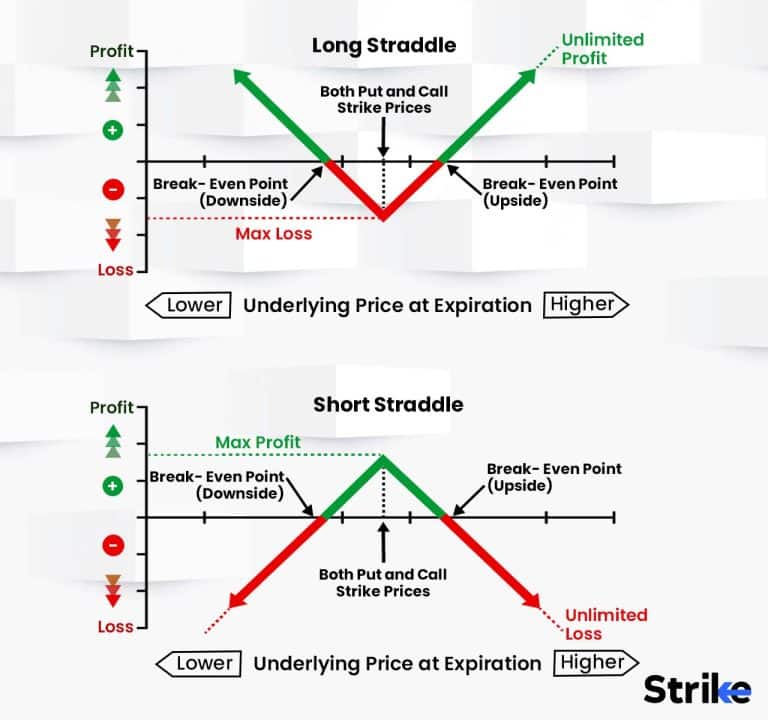 Straddle: Definition, How it Works, Advantage, and Disadvantages