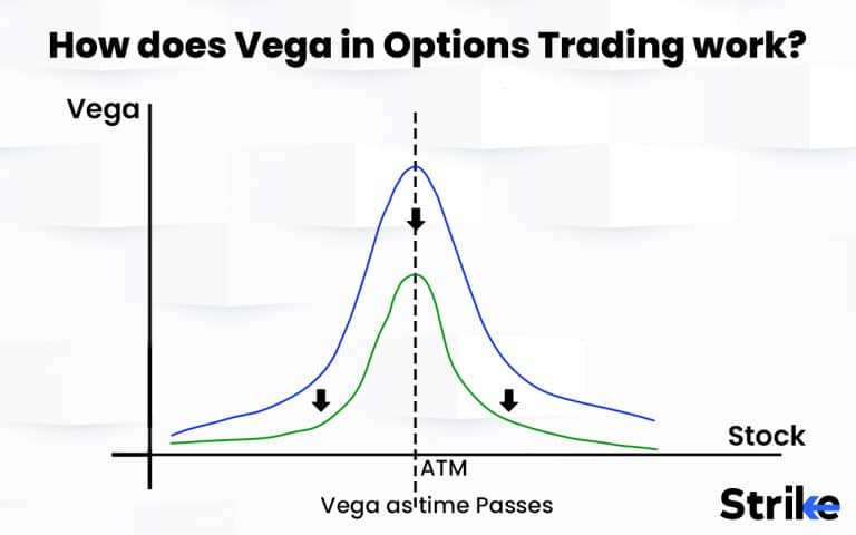 Understanding Vega in Options Trading: What is it, How does it work, Benefits, and Drawbacks