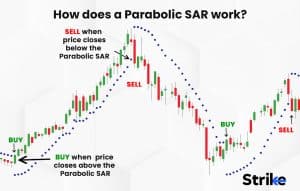 Parabolic SAR: Definition, Key Features, Calculations, Trading, and ...