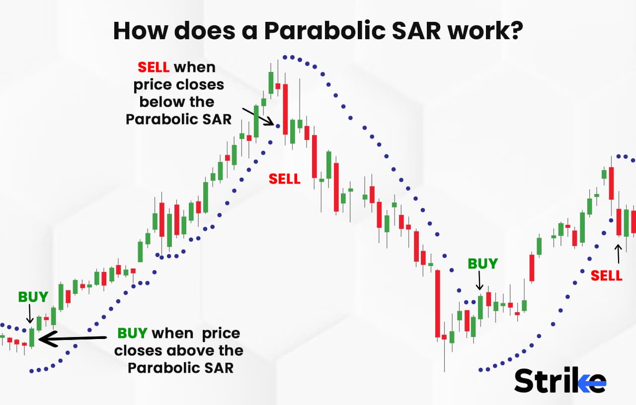 Parabolic SAR: Definition, Key Features, Calculations, Trading, and Advantages
