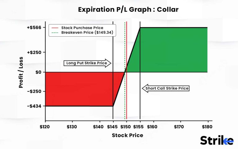 Collar Options Strategy: Definition, How it Works, Trading Guide & Example