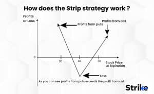 Strip Strategy: Understanding How it Works and Examples