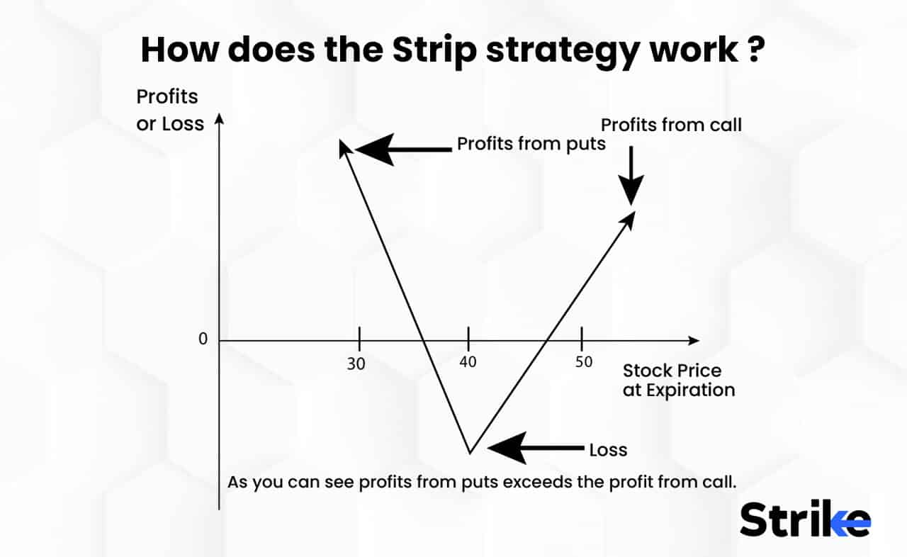 Strip Strategy: Understanding How it Works and Examples