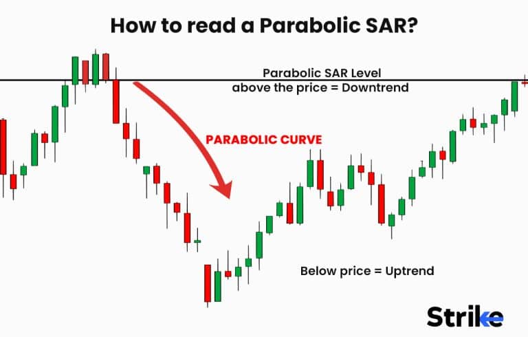 Parabolic SAR: Definition, Key Features, Calculations, Trading, and ...