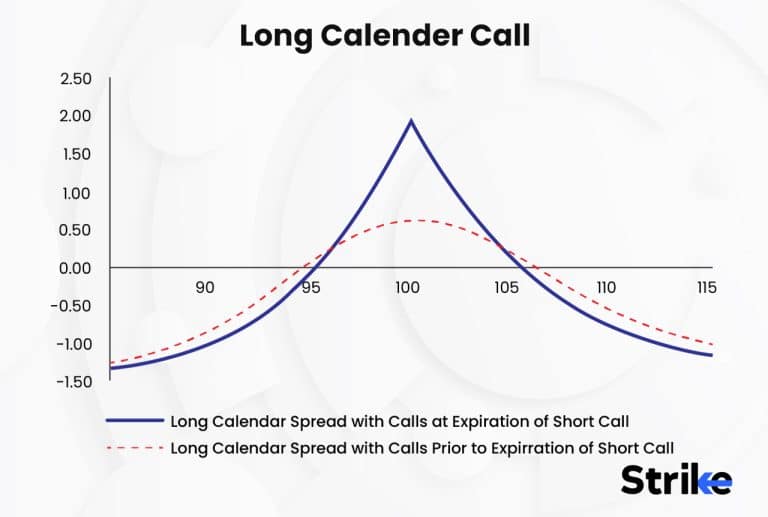 Calendar Call: Definition, Purpose, Advantages, and Disadvantages