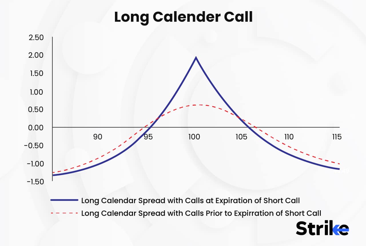 Calendar Call: Definition, Purpose, Advantages, and Disadvantages