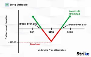 Straddle: Definition, How it Works, Advantage, and Disadvantages