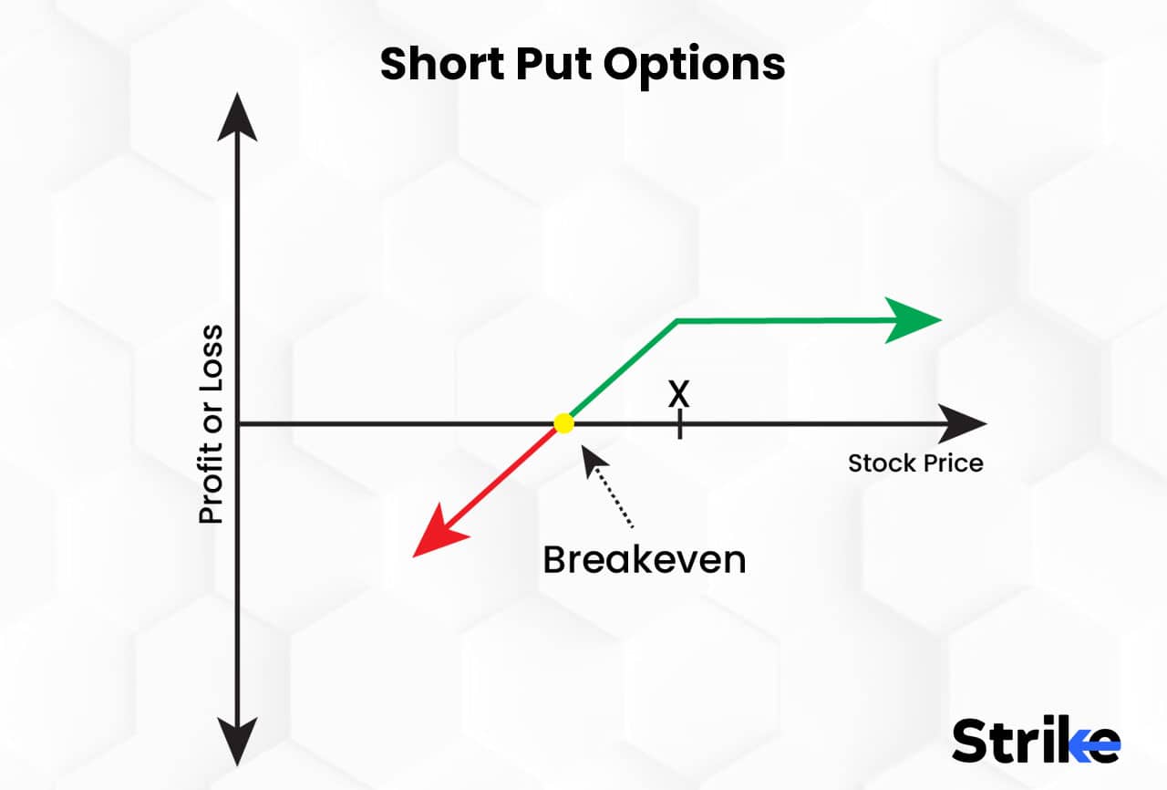 Ratio Put Spread: Purpose, Strategy, Risk, and Advantage