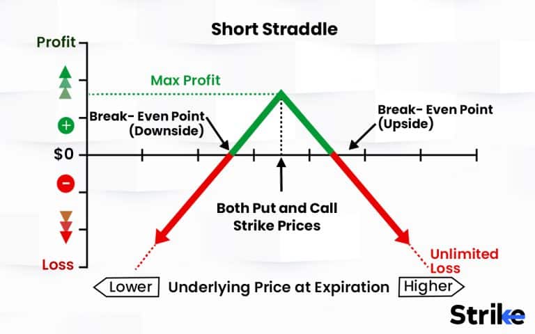 Straddle: Definition, How it Works, Advantage, and Disadvantages