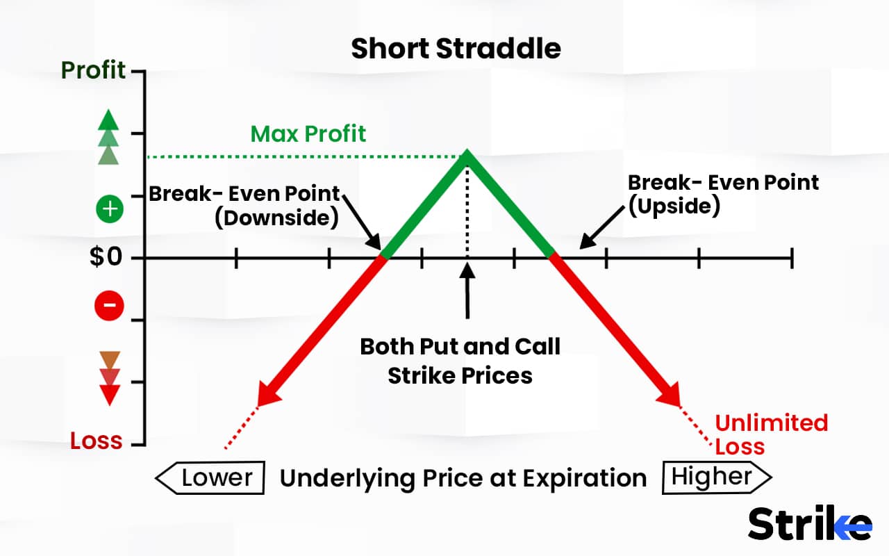 Straddle: Definition, How it Works, Advantage, and Disadvantages