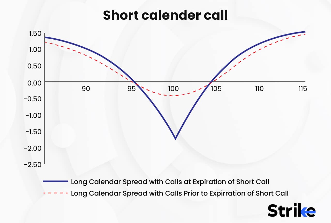 Calendar Call: Definition, Purpose, Advantages, and Disadvantages