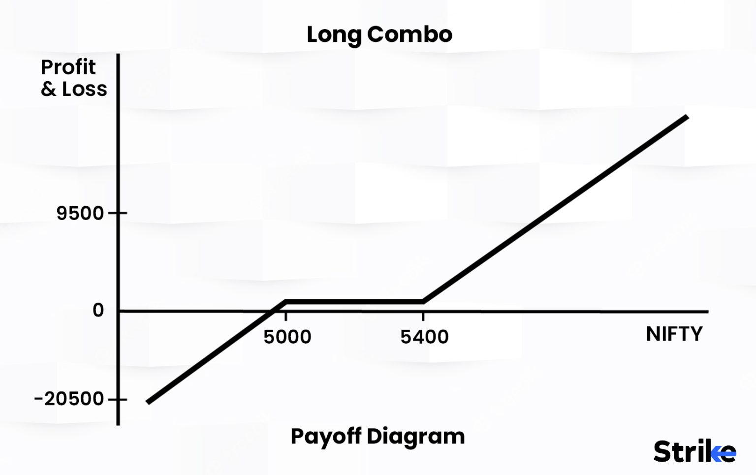 Long Combo Option Strategy: Definition, How It Works & Diagram