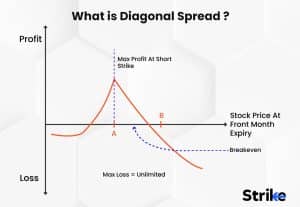 Diagonal Spread: How It Works, Trading Strategy, And Importance