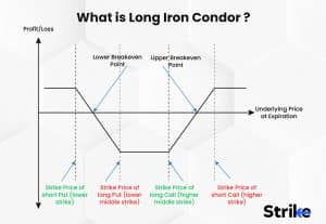Long Call Condor: Definition, How it Works, Trading Guide, and Example