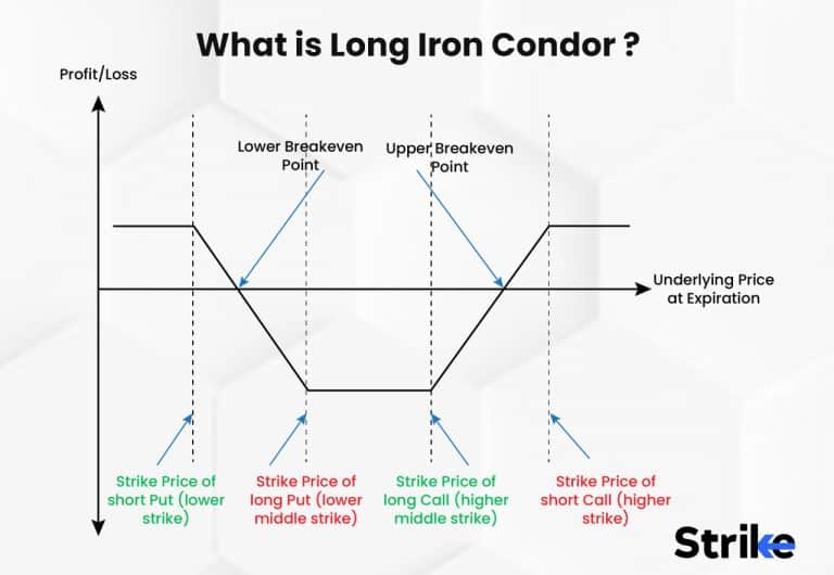 Long Call Condor: Definition, How it Works, Trading Guide, and Example