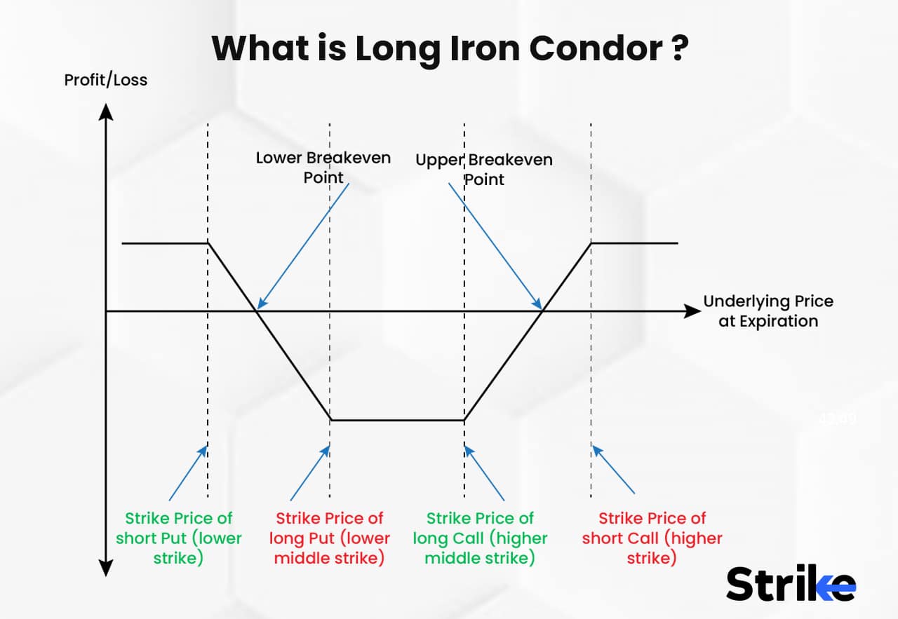 Long Call Condor: Definition, How it Works, Trading Guide, and Example