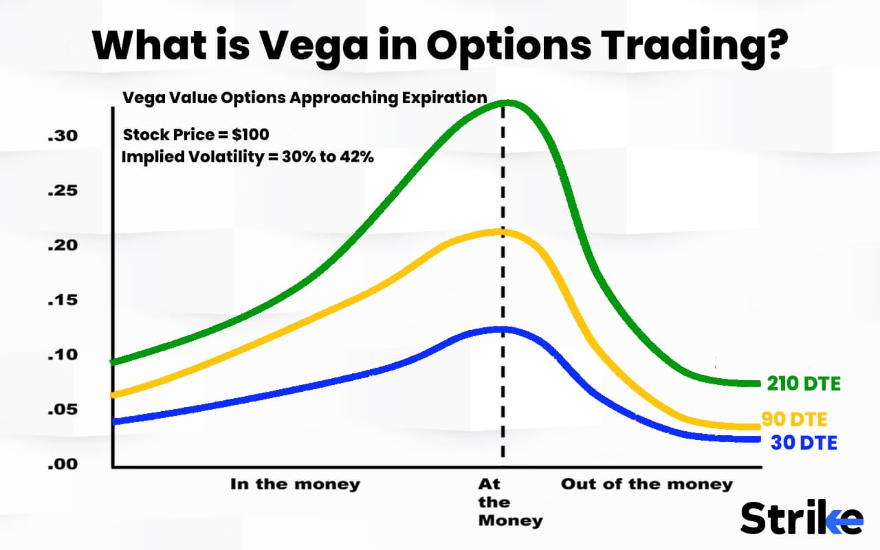 Understanding Vega in Options Trading: What is it, How does it work ...
