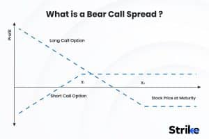 Bear Call Spread: Definition, How it Works, Trading, and Advantages