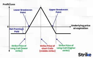 Long Call Butterfly: Definition, How it Works, Trading Guide, and Example