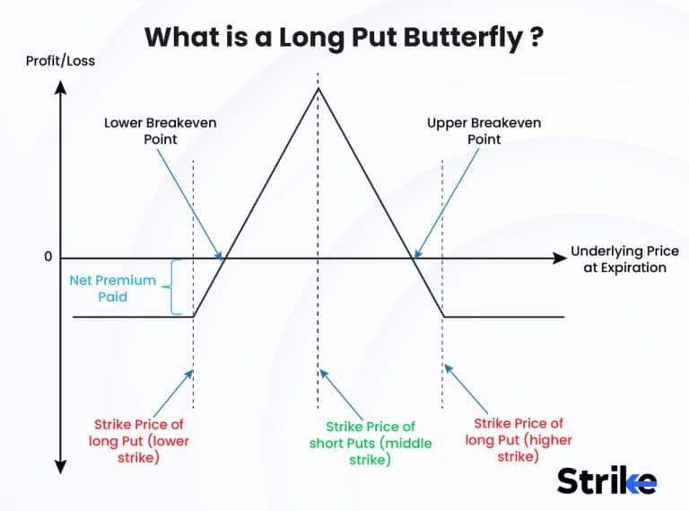 Long Put Butterfly: Definition, How it Works, Trading Guide & Example