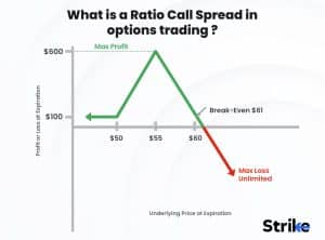 Ratio Call Spread: Definition, Purpose, Strategy, and How it works?
