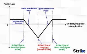 Short Put Butterfly: Definition, How it Works, Trading Guide & Example