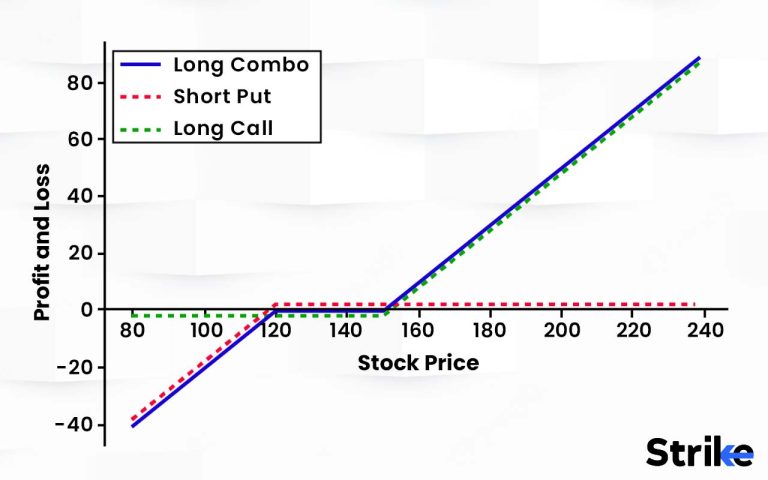 Long Combo Option Strategy: Definition, How It Works & Diagram