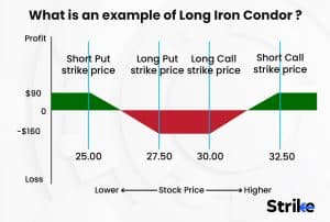 Long Call Condor: Definition, How it Works, Trading Guide, and Example