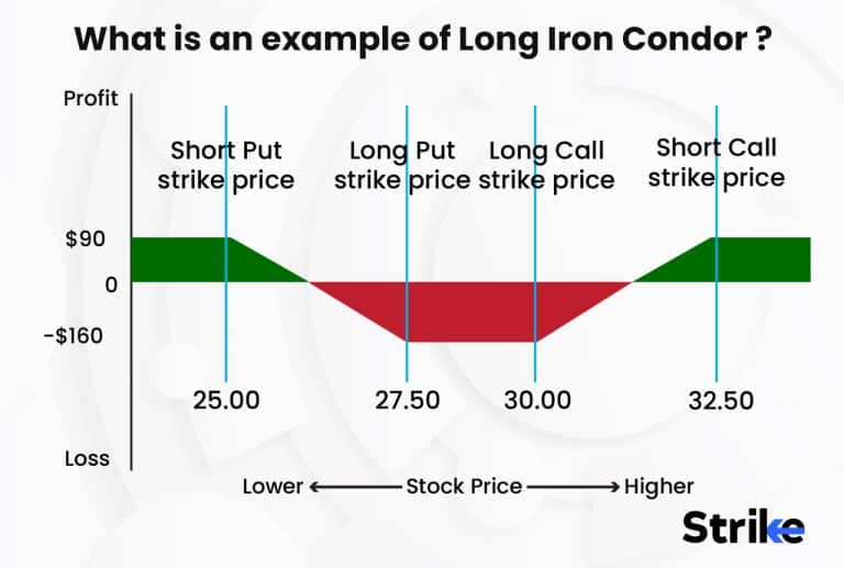 Long Call Condor: Definition, How it Works, Trading Guide, and Example