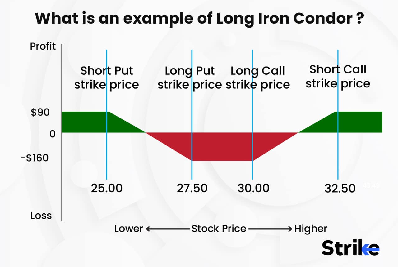 Long Call Condor: Definition, How it Works, Trading Guide, and Example