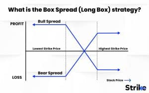 Box Spread (Long Box): Definition, How it Works, Trading Guide, and Example