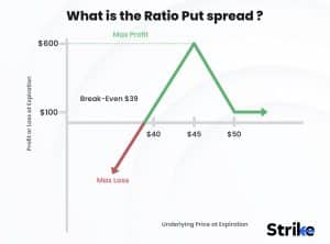 Ratio Put Spread: Purpose, Strategy, Risk, and Advantage