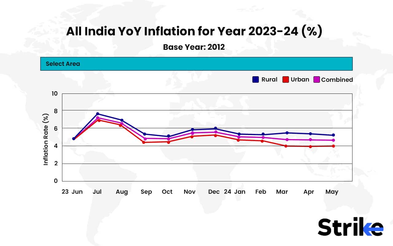Consumer Price Index (CPI): What is it, Calculation, Types, Importance