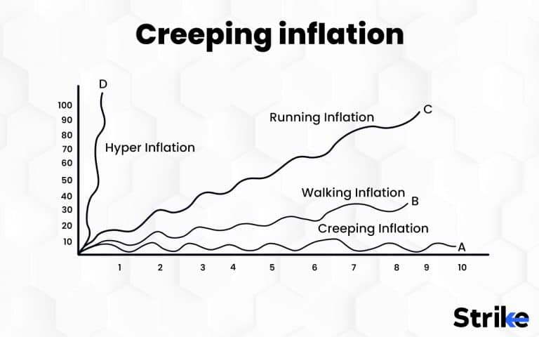 Inflation: Definition, Calculation, Types, Cause & Effects 26