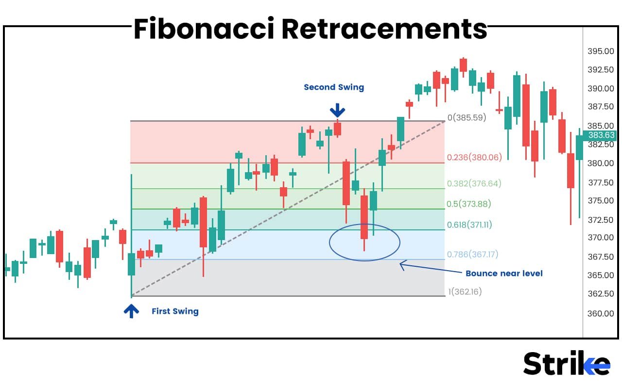 Technical Analysis: Definition, How it works, Principals, Components, Uses & Limitation