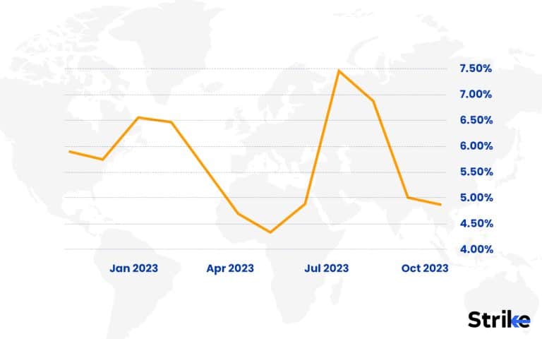 Economic Indicators: Definition, Types, How to Use