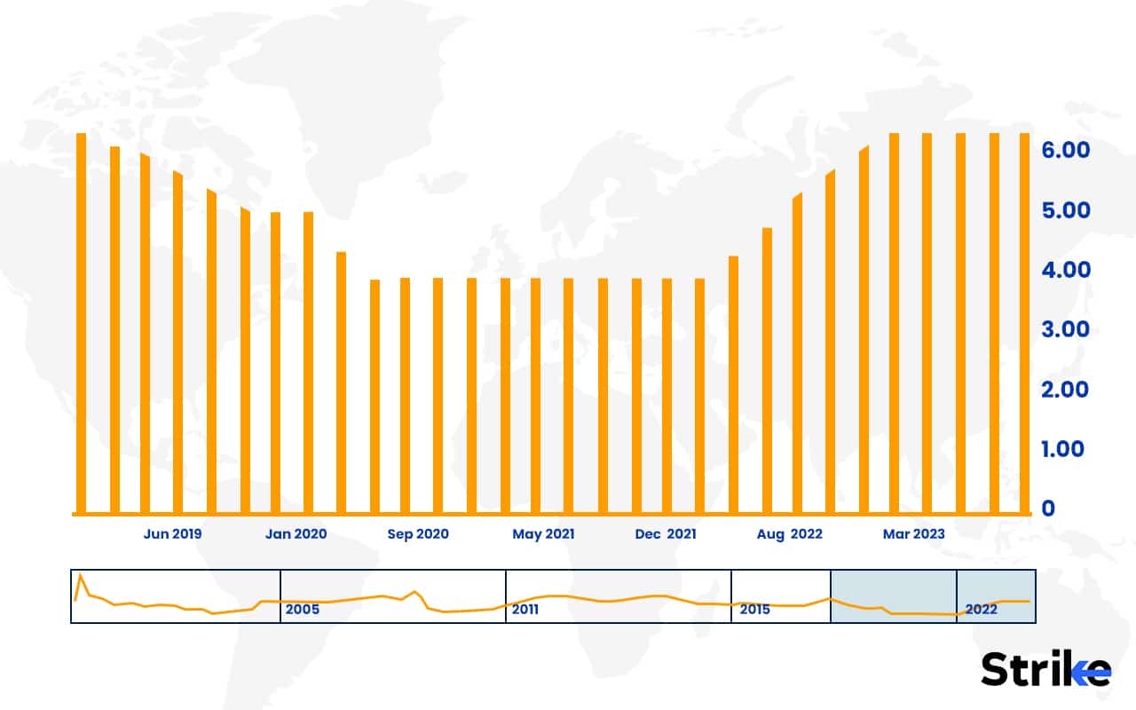 Economic Indicators: Definition, Types, How to Use