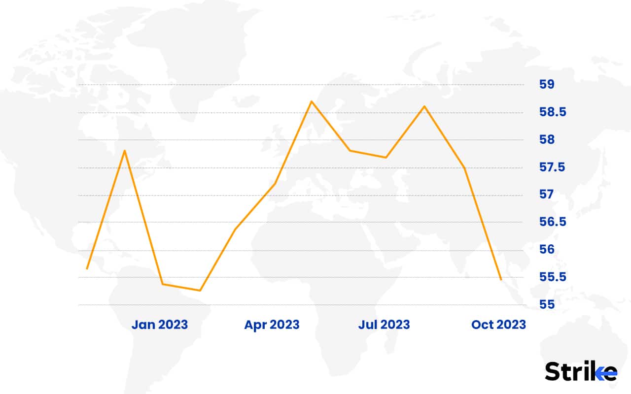Economic Indicators: Definition, Types, How to Use