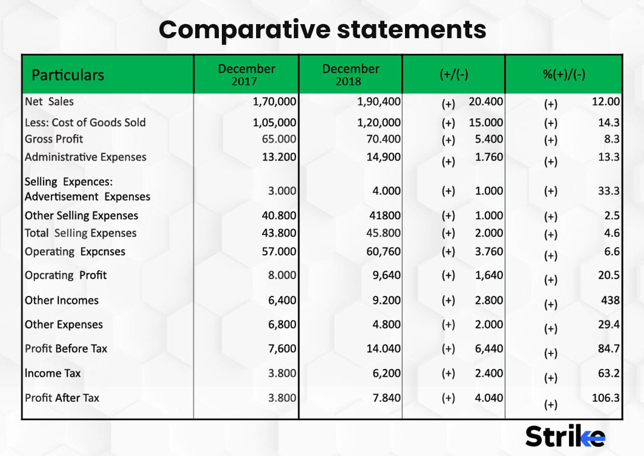 Financial Statement Analysis Definition Types How To Do Example