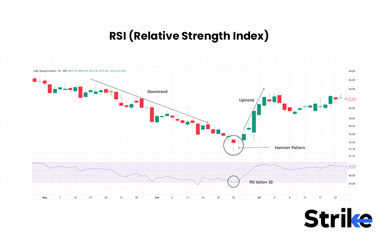 Hammer Candlestick Pattern: Basics, Types, Trading Strategies & Reliability