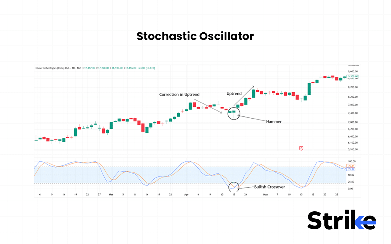 Hammer Candlestick Pattern: Basics, Types, Trading Strategies & Reliability