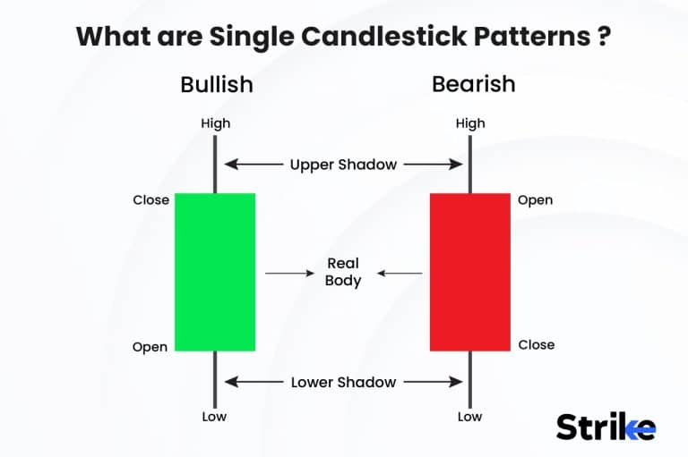 Single Candlestick Patterns: Definition, Types, Advantages, and Disadvantages
