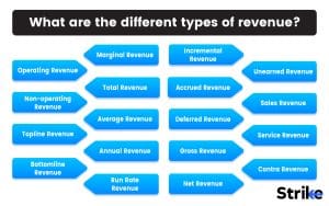 Revenue: Definition, Importance, Formula, Example, Types, Streams, Factors
