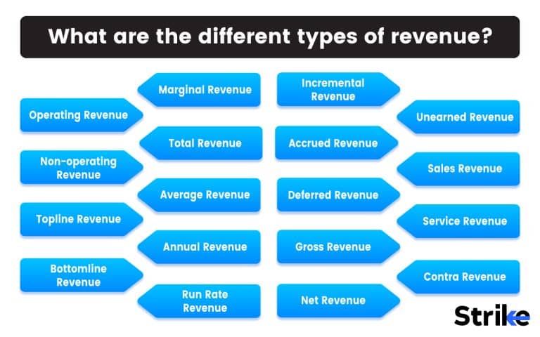 Revenue: Definition, Importance, Formula, Example, Types, Streams, Factors