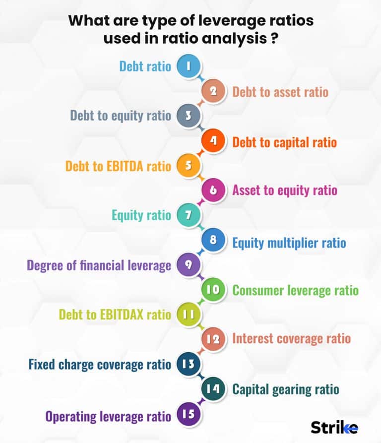 Leverage Ratio: Definition, Importance, Types with Formula, Example, Limitations